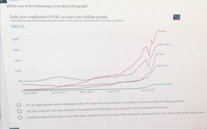 Solved Which one of the following is true about this graph? | Chegg.com
