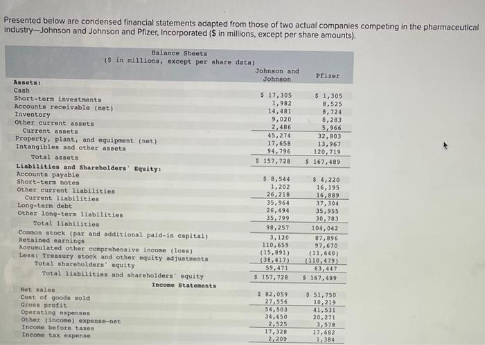 Solved Presented below are condensed financial statements | Chegg.com