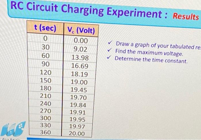 Solved RC Circuit Charging Experiment: Results Draw a | Chegg.com