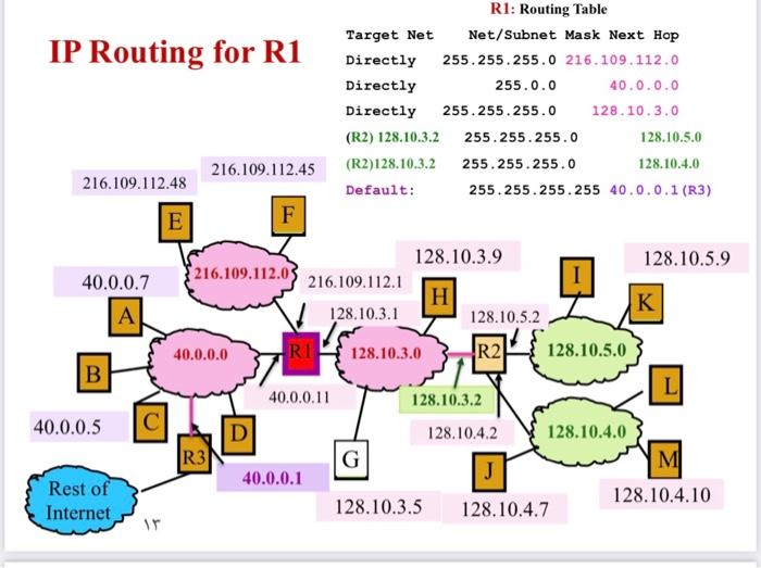 R1: Routing Table Directly 255.0.040.0.0.0 Directly | Chegg.com