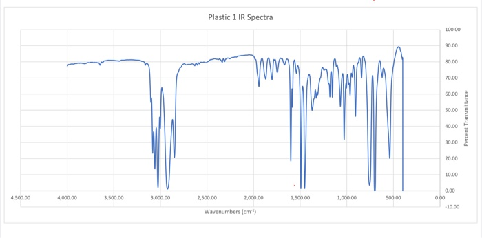 Plastic 4 IR Spectrum 100.00 90.00 Percent | Chegg.com