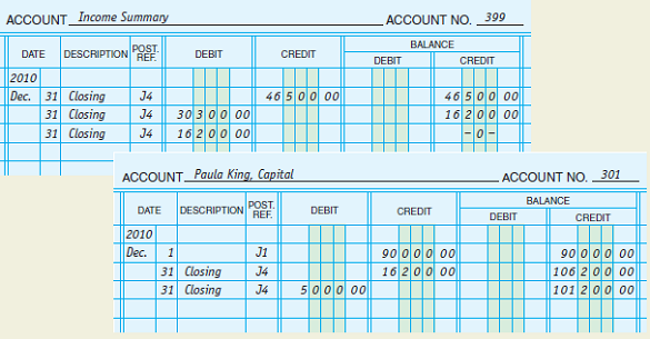Solved: Closing entries.The Income Summary and Paula King, Capi ...