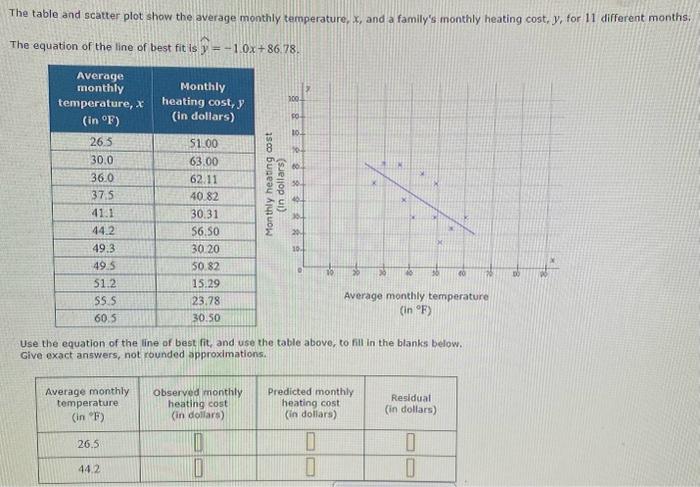 Solved The table and scatter plot show the average monthly | Chegg.com