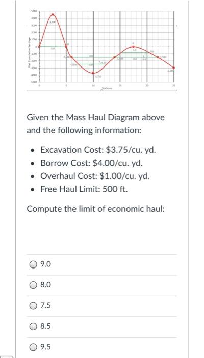 Solved Given the Mass Haul Diagram above and the following | Chegg.com