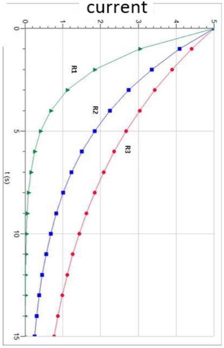 Solved The graph above shows the current flowing to three | Chegg.com