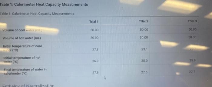 Solved Table 1: Calorimeter Heat Capacity Measurements | Chegg.com