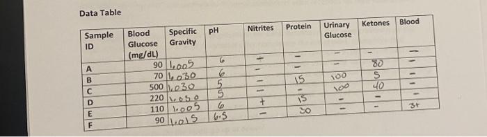 Solved Match the following sample IDs to the appropriate | Chegg.com