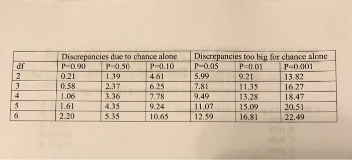 Solved (Q30-33) Consider the following genetic data | Chegg.com