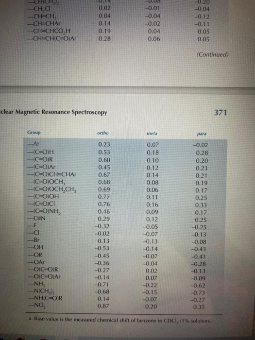 QUESTION 8 Using tables 23.3-23.7. predict the shift | Chegg.com