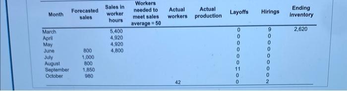 Solved Consider the following partially completed sales and | Chegg.com