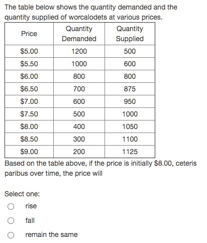 Solved The table below shows the quantity demanded and the | Chegg.com