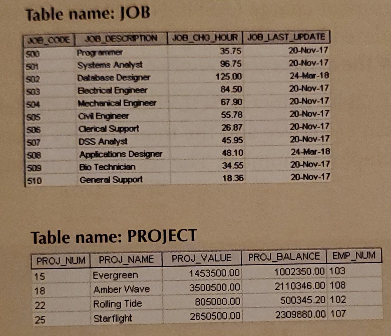Solved - Create a script to create the four tables shown in | Chegg.com