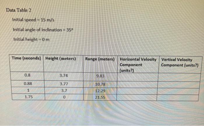 Solved Data Table 2 Initial speed =15 m/s Initial angle of | Chegg.com