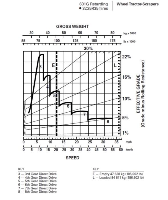 Solved Find the productivity of a single-engine CAT 631G | Chegg.com