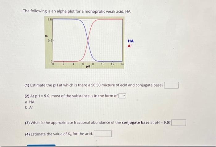 The following is an alpha plot for a monoprotic weak | Chegg.com