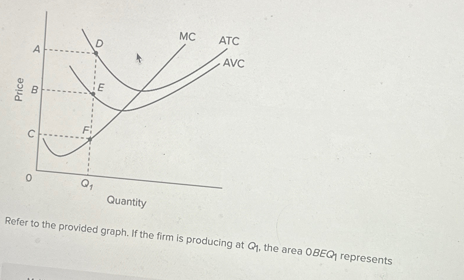 Solved Refer to the provided graph. If the firm is producing | Chegg.com