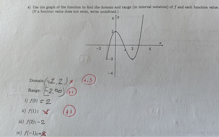 Solved 4) Use the graph of the function to find the domain | Chegg.com