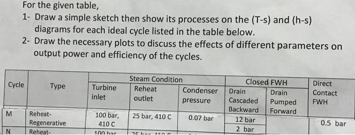 Solved For the given table, 1- Draw a simple sketch then | Chegg.com