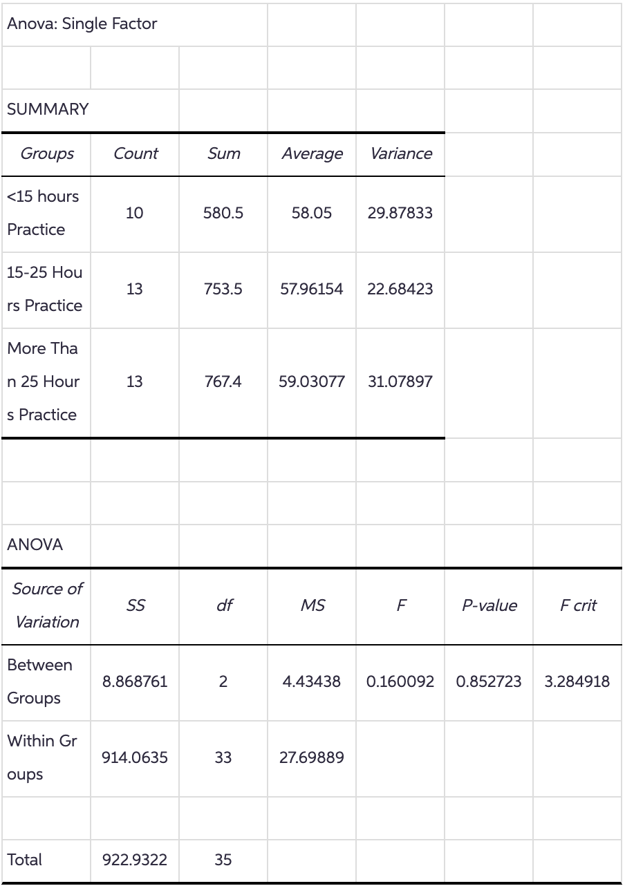 Solved Do you reject or fail to reject the null hypothesis? | Chegg.com