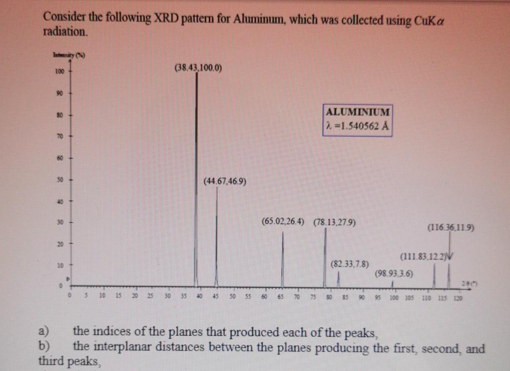 Solved Consider the following XRD pattern for Aluminum, | Chegg.com
