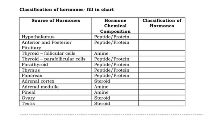 Solved Classification of hormones- fill in chart Source of | Chegg.com