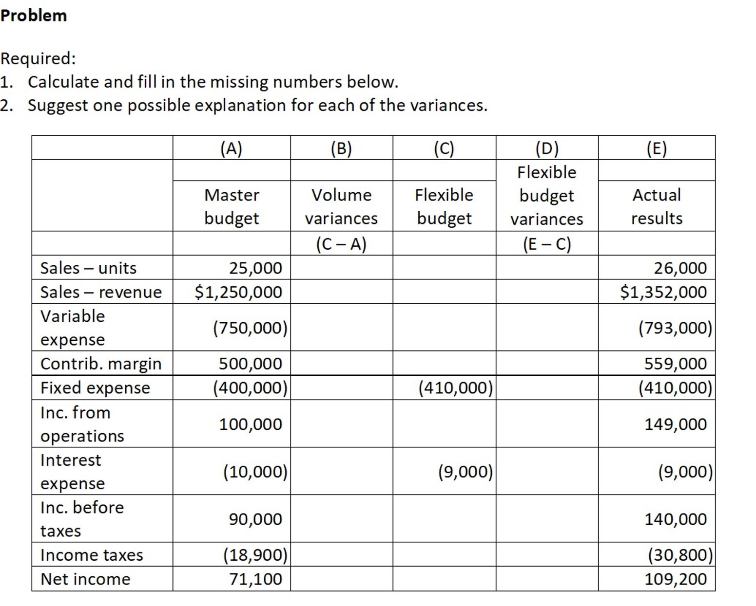Solved ProblemRequired:Calculate and fill in the missing | Chegg.com