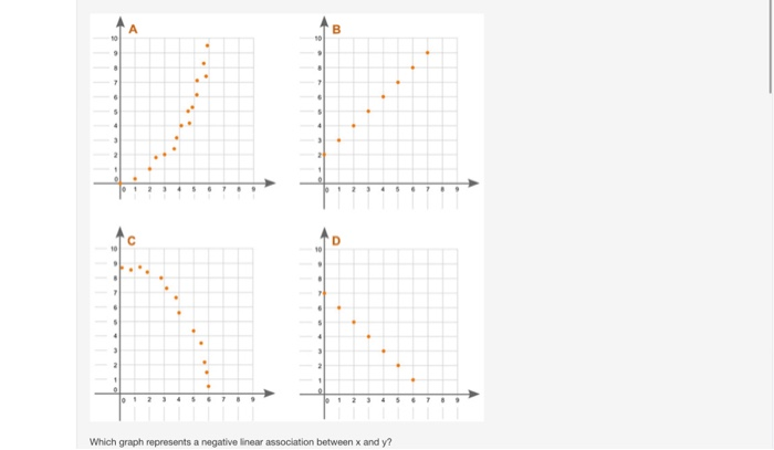Solved Which graph represents a negative linear association | Chegg.com