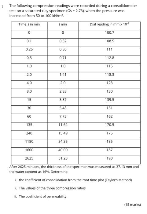 Solved 1 The following compression readings were recorded | Chegg.com