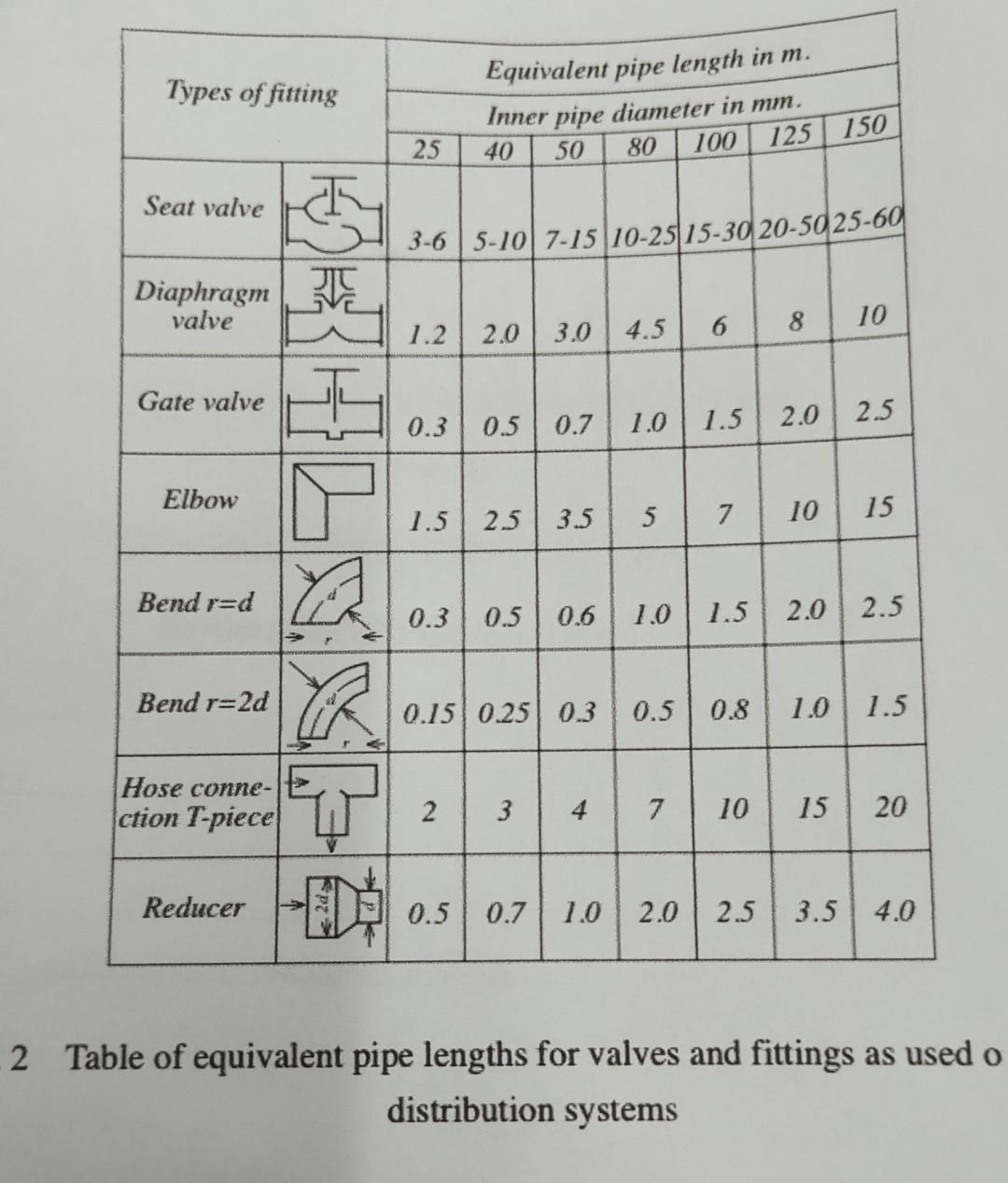 Solved Using the nomogram and charts (FIGURES 1 and 2) on | Chegg.com