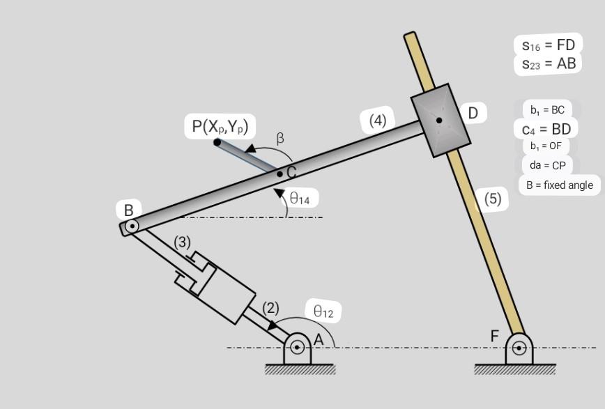 a) Find the degrees of freedom of the mechanism. b) | Chegg.com