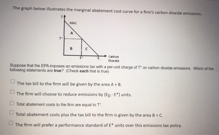 Solved The graph below illustrates the marginal abatement | Chegg.com