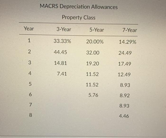 Solved MACRS Depreciation Allowances Property Class Year | Chegg.com