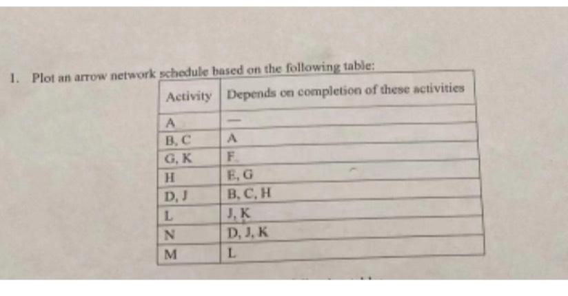 Solved Draw the arrow network schedule based on the | Chegg.com
