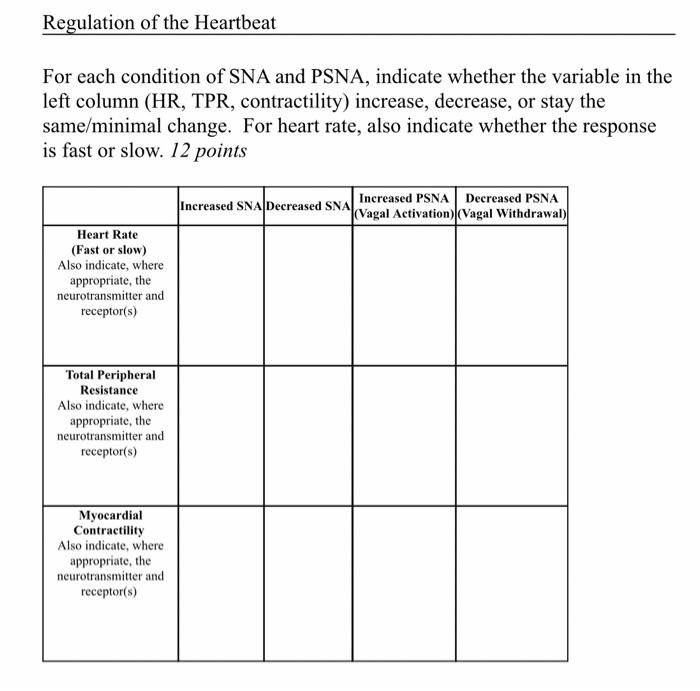 Solved For each condition of SNA and PSNA, indicate whether | Chegg.com