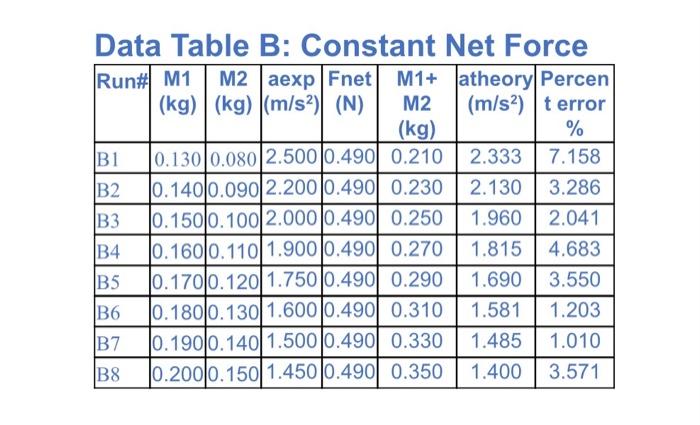 Solved Data Table B: Constant Net Force Run# M1 M2 aexp Fnet | Chegg.com