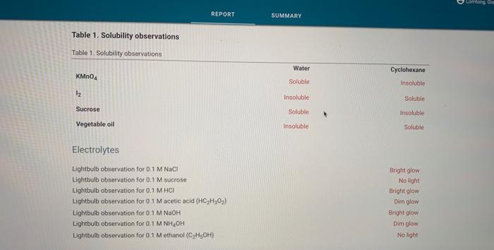 Solved | 0 0 REPORT SUMMARY Table 1. Solubility observations | Chegg.com