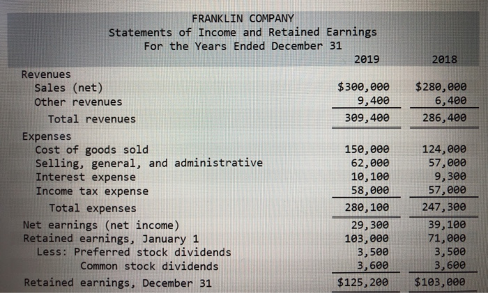 Solved Financial statements for Franklin Company follow. | Chegg.com