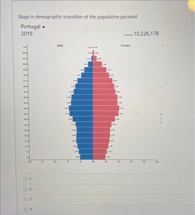Solved Stage in demographic transition of the population | Chegg.com