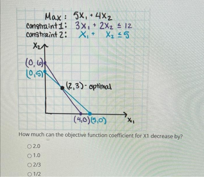 Solved How much can the objective function coefficient for | Chegg.com