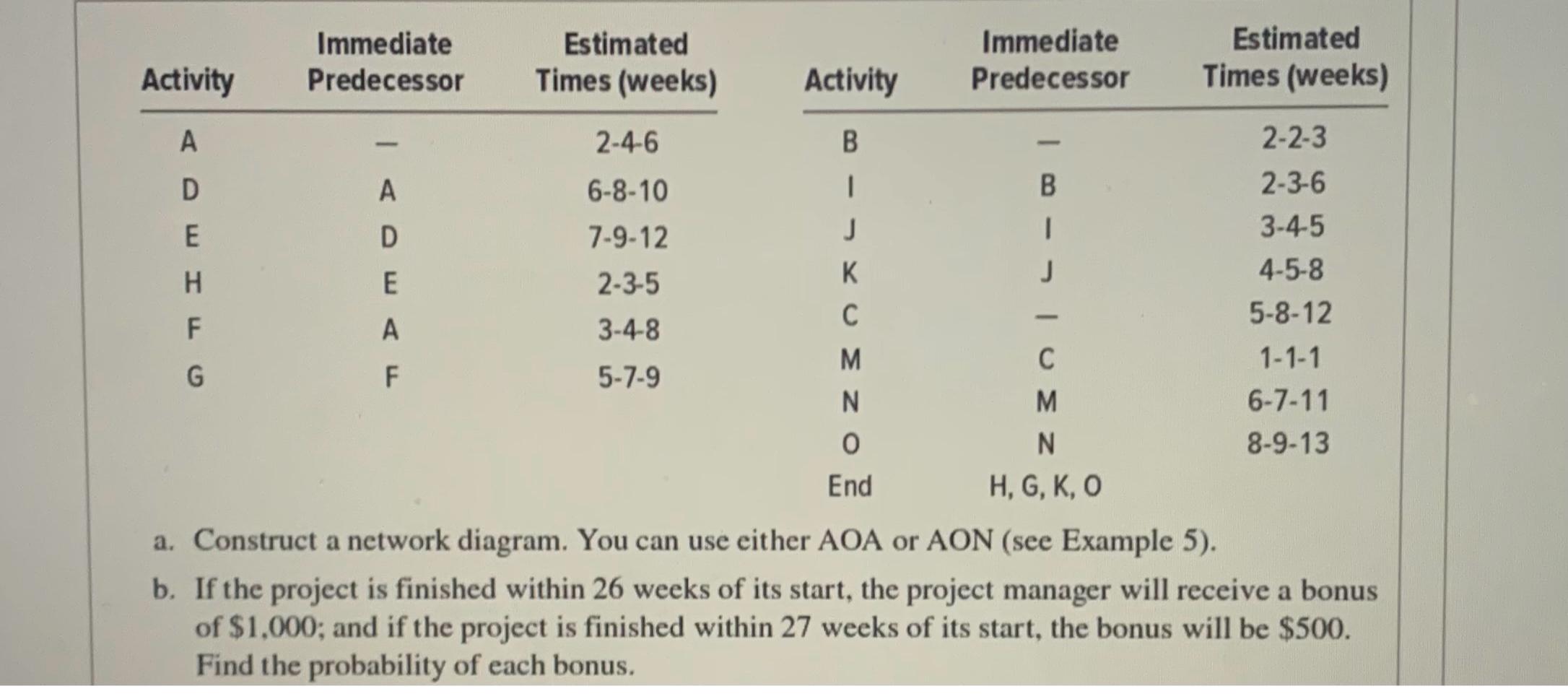 Solved A project manager has compiled a list of major | Chegg.com