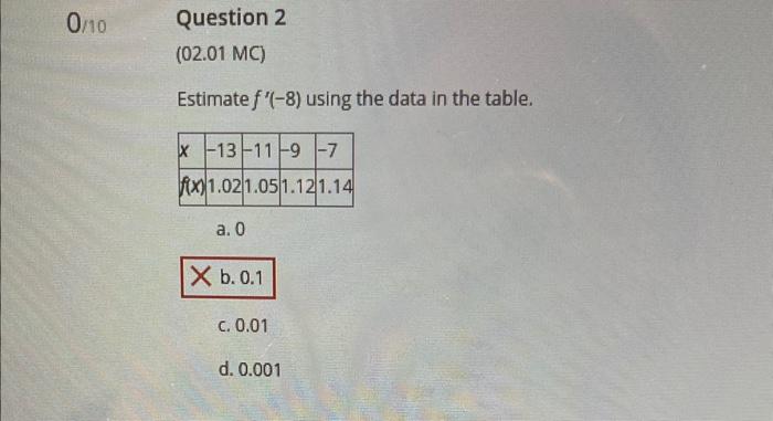 Solved Estimate f′(−8) using the data in the table. | Chegg.com