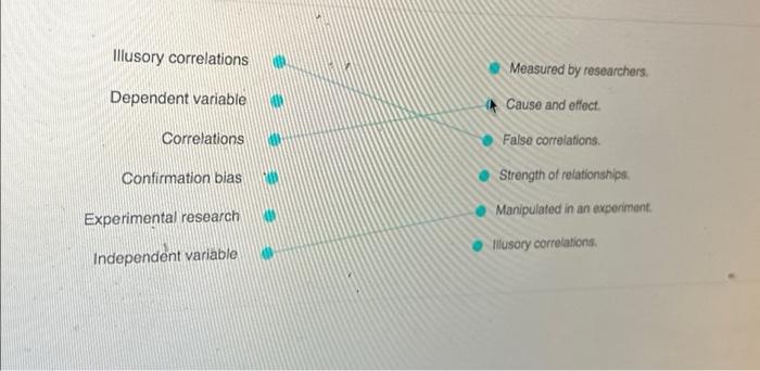 Solved Illusory correlations Dependent variable Correlations | Chegg.com