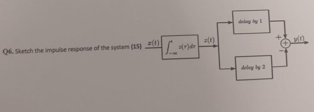 Solved Q6. ﻿Sketch the impulse response of the system. | Chegg.com