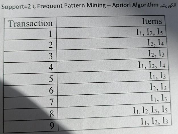 Solved Support=2 ⇂ ﻿Frequent Pattern Mining - ﻿Apriori | Chegg.com