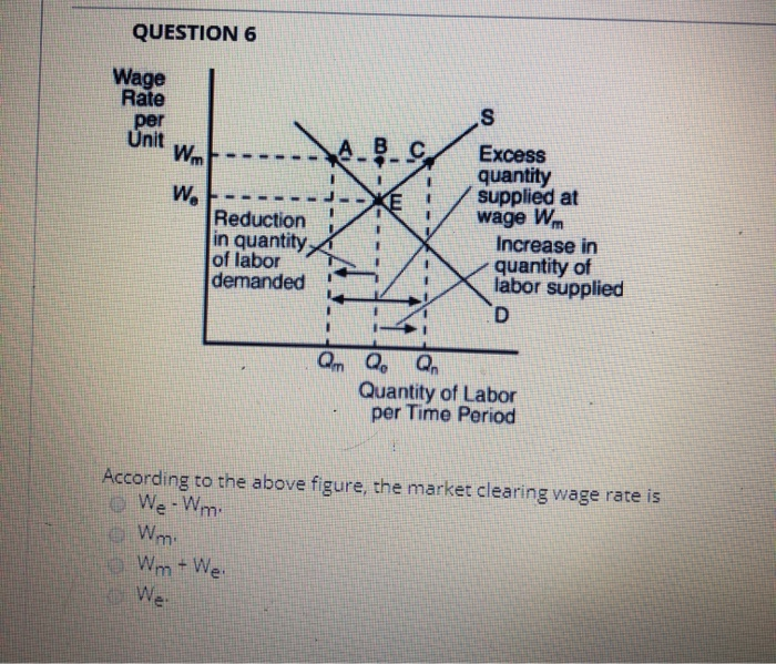 Solved QUESTION 6 Wage Rate per Unit Won w Reduction in | Chegg.com