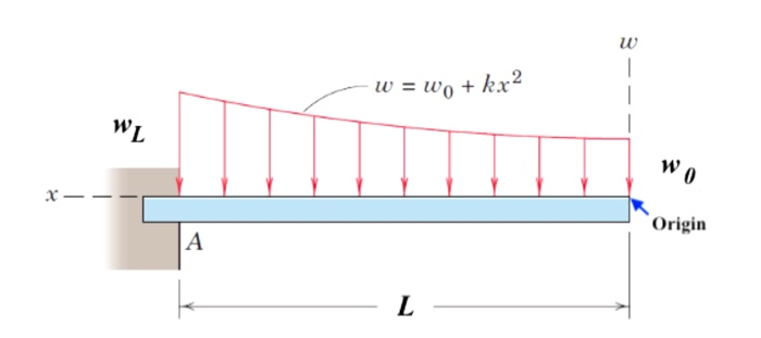 Solved Given that there is a fully fixed support at Point A, | Chegg.com