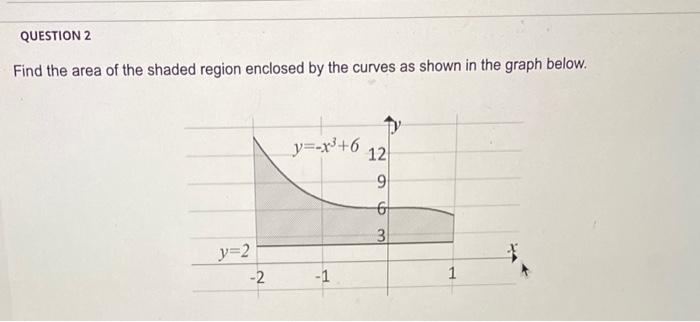 Solved Find the area of the shaded region enclosed by the | Chegg.com