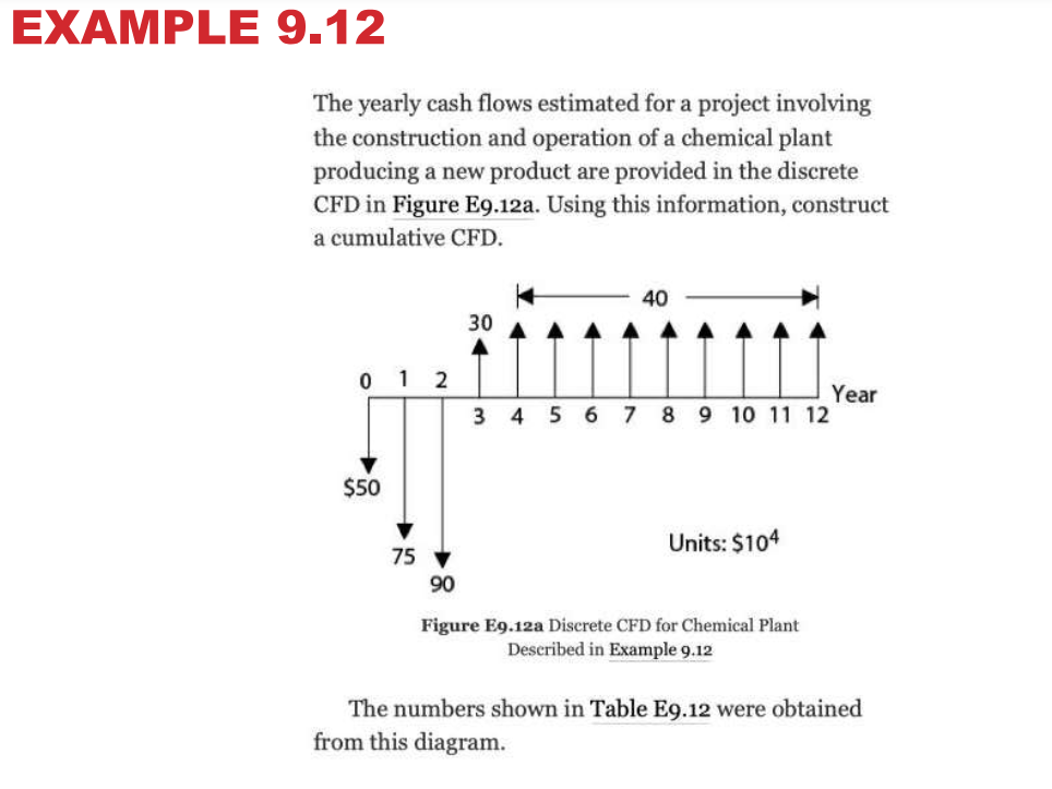 Solved EXAMPLE 9.12The yearly cash flows estimated for a | Chegg.com
