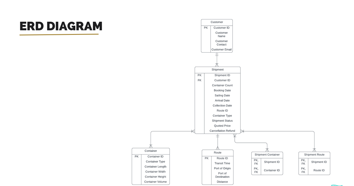 can you briefly explain about this erd diagram and | Chegg.com