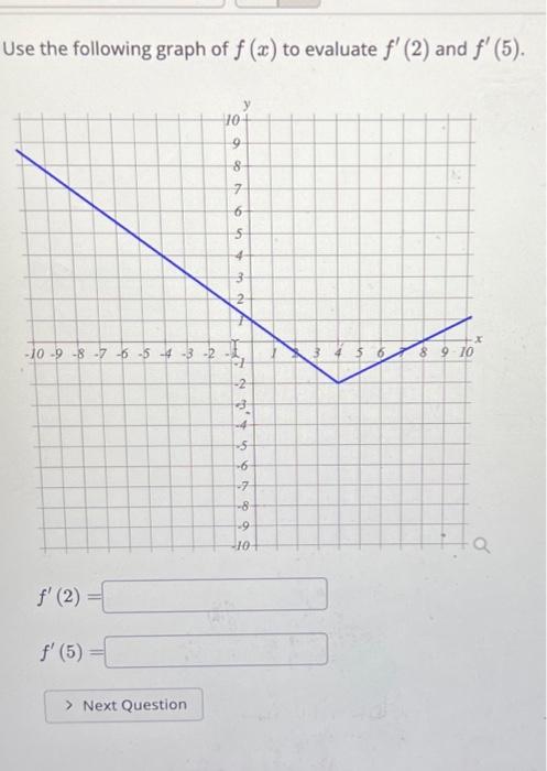 Solved Use the following graph of f(x) to evaluate f′(2) and | Chegg.com